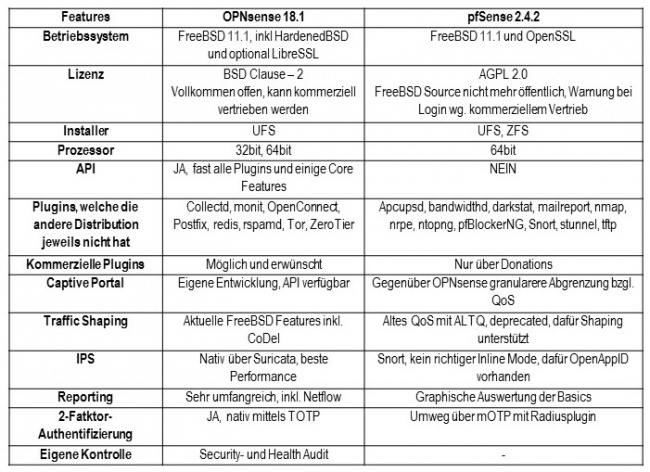 OPNsense vs. pfSense - Im Vergleich – maxTechCorner